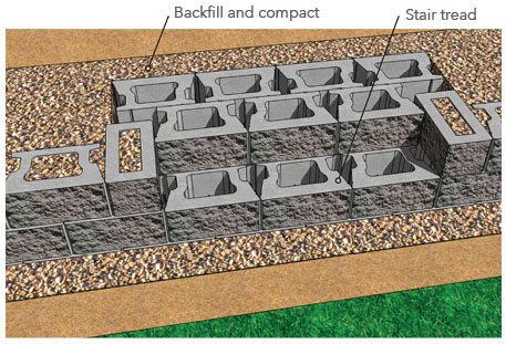 Complete guide to DIY Steps