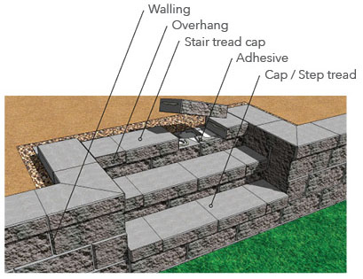 Complete guide to DIY Steps